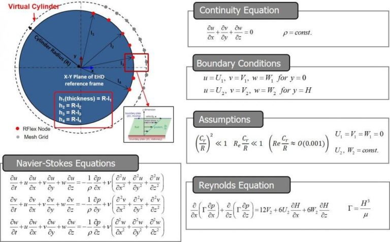 Using the Enhanced EHD (Elasto-Hydrodynamic Lubrication) Toolkits ...
